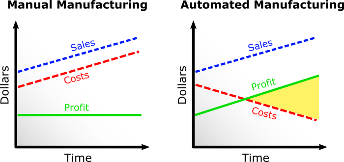 The Return on Your Investment: Manual vs. Robotic Automation | Midwest ...