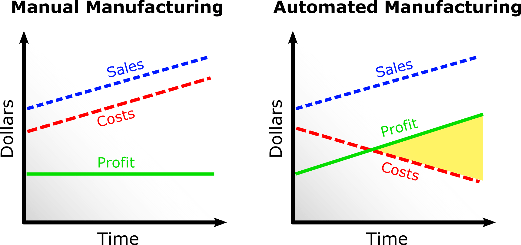 The Return on Your Investment: Manual vs. Robotic Automation | Midwest ...